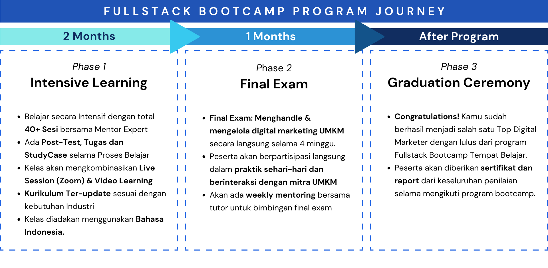 Professional Fullstack Digital Marketing Bootcamp - Tempat Belajar