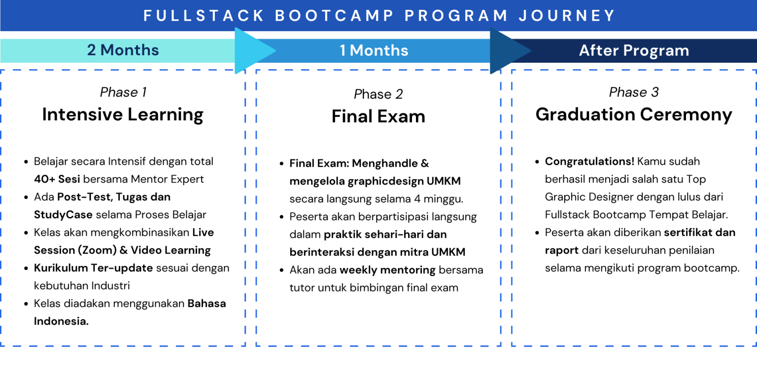 Professional Graphic Design Bootcamp - Tempat Belajar